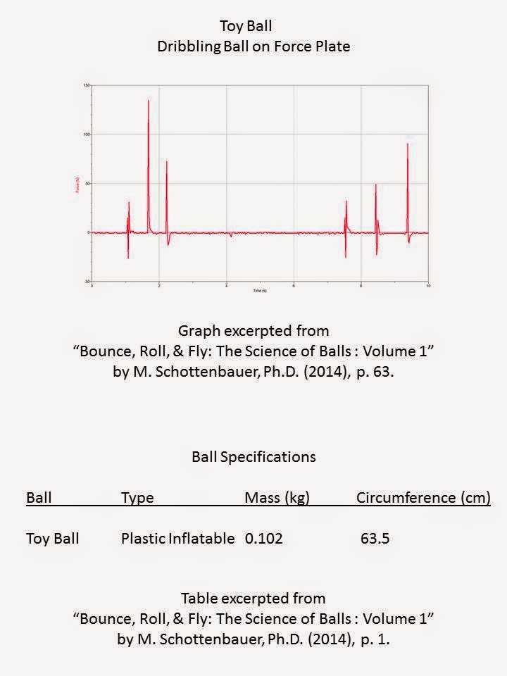 Ball Sport Science: Sample Graphs from "The Science of Balls" Lab ...