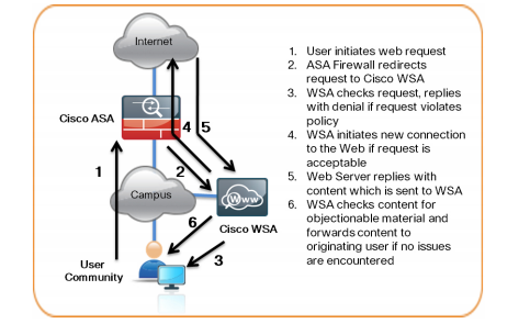 IronPort Web Security Appliance (WSA) with Cisco ASA (Filtering)