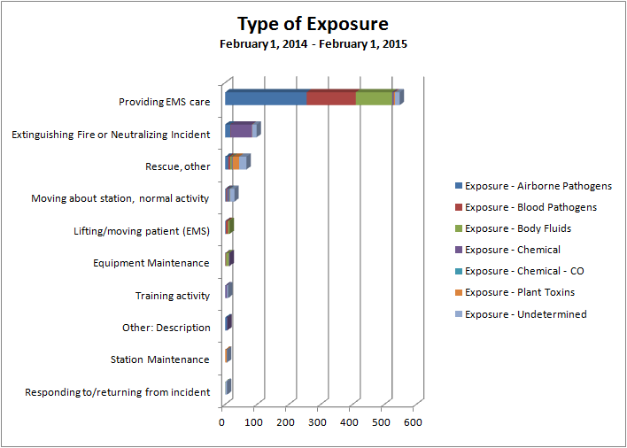 Texas Fire Service News - TCFP's Blog: Preventing Exposures