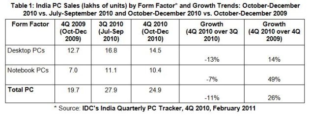 Businessitnews4u: IDC on Indian PC Market: Desktop, Laptop Sales Slump