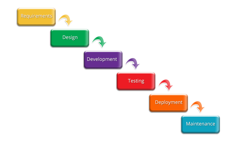 The 6 Most Effective Project Management Methodologies | Process News