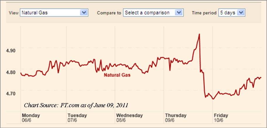 Flash Crash Takes a Bite of Natural Gas