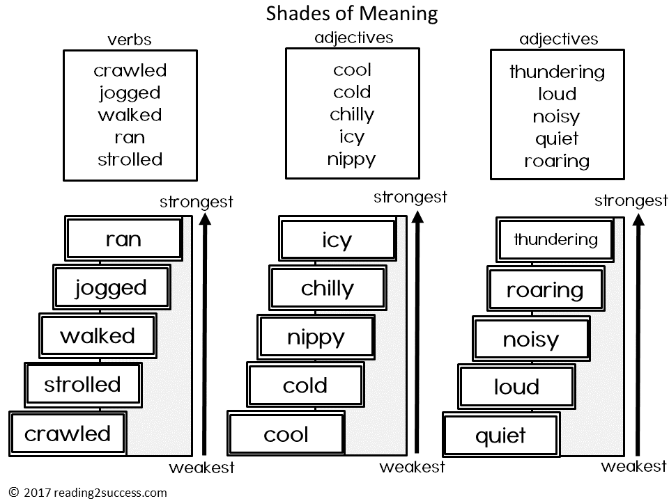 Reading2success: Choice of Words Make a Visual for the Reader