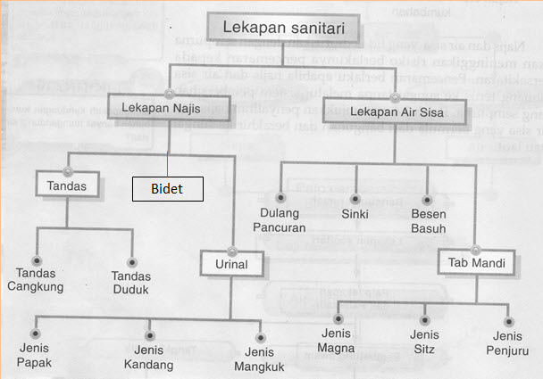 Teknologi Pembinaan: Sanitari dan alat lekapan