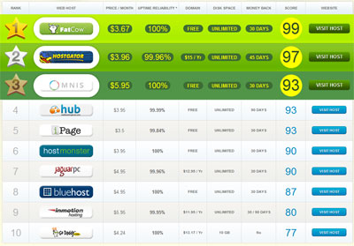 Web Hosting Glossary: Unleash The 2012's Top 10 Web Hosting