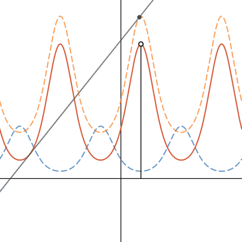 Matematik med Desmos: Integralregning