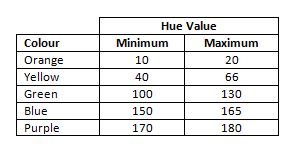 Rapid Electronics and Education Blog: VEX IQ Ball Sorter Project
