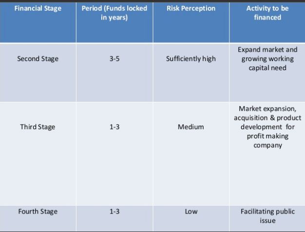 Venture Capital process and pros and cons