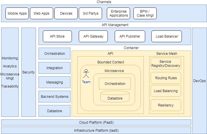 Microservices reference architecture, tools and frameworks