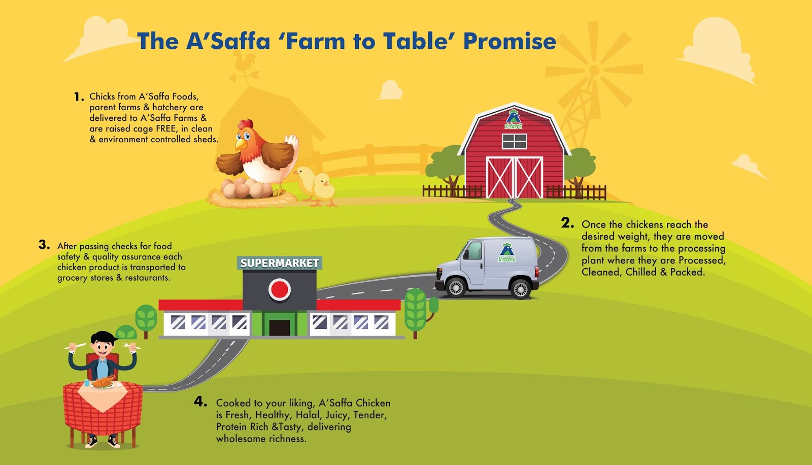 A'saffa Foods: A’Saffa Foods’ Farm-to-Table chicken, the right choice ...