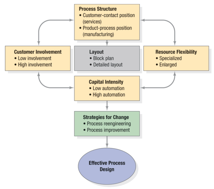 Panera Bread: Process Strategy
