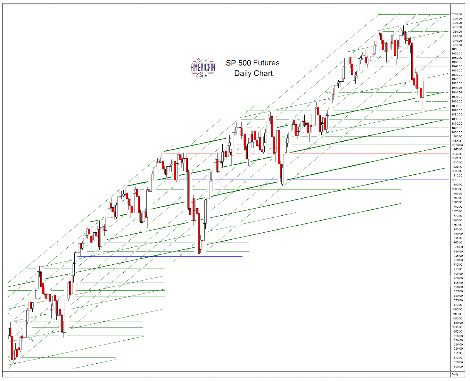 Jesse's Café Américain: SP 500 and NDX Futures Daily Charts - Bounce ...