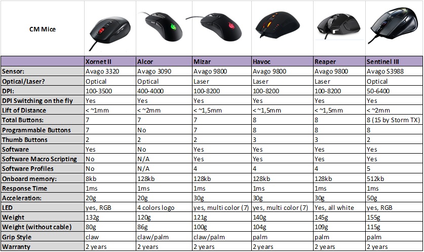 Unboxing & Review: Cooler Master Sentinel III Optical Gaming Mouse