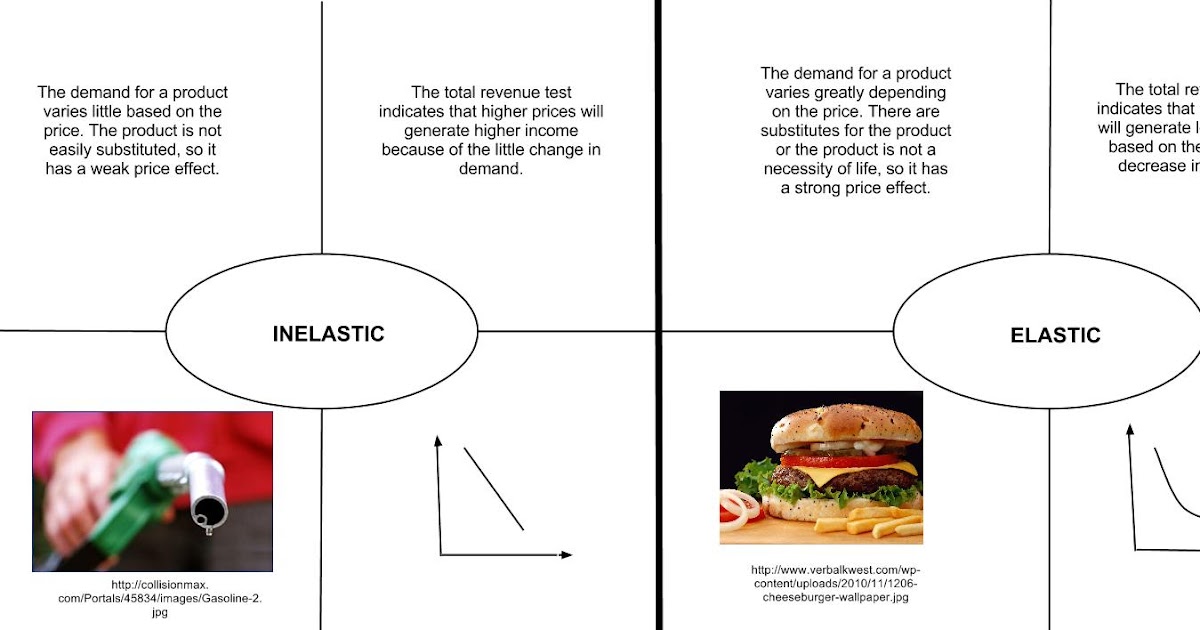 Economics, yo.: Inelastic vs. Elastic, yo.