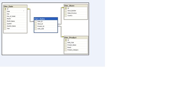 Data Warehouse & Business Intelligence: Fact Vs Dimension tables