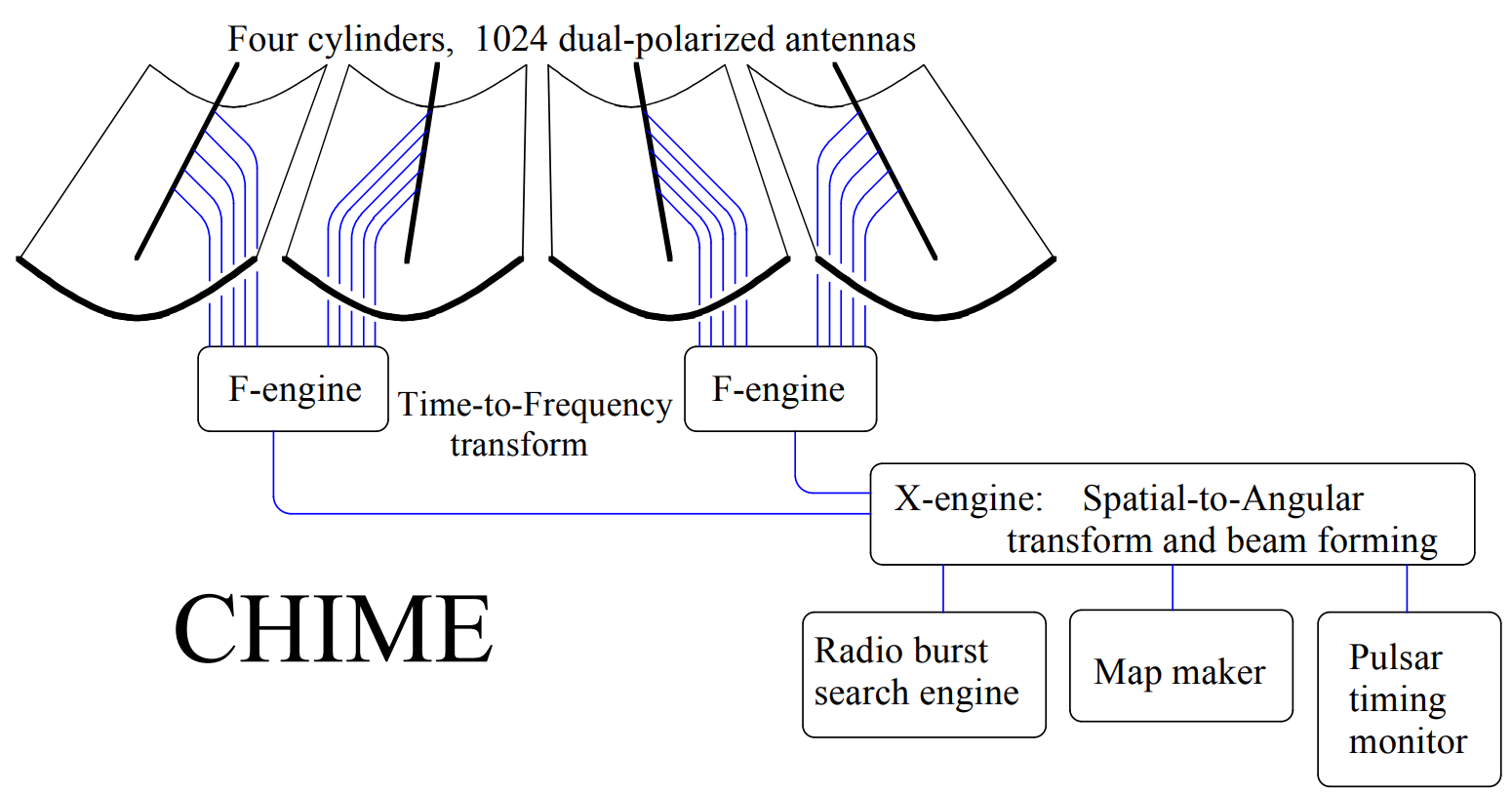 caravela sideral: CHIME, Canadian Hydrogen Intensity Mapping Experiment