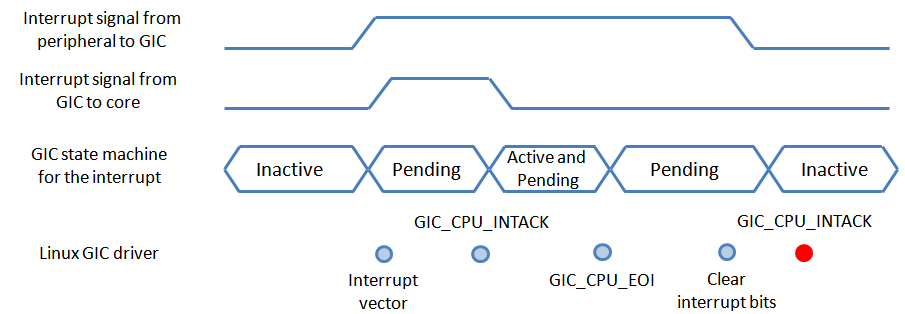 Justin 的筆記: 簡介 GIC-400