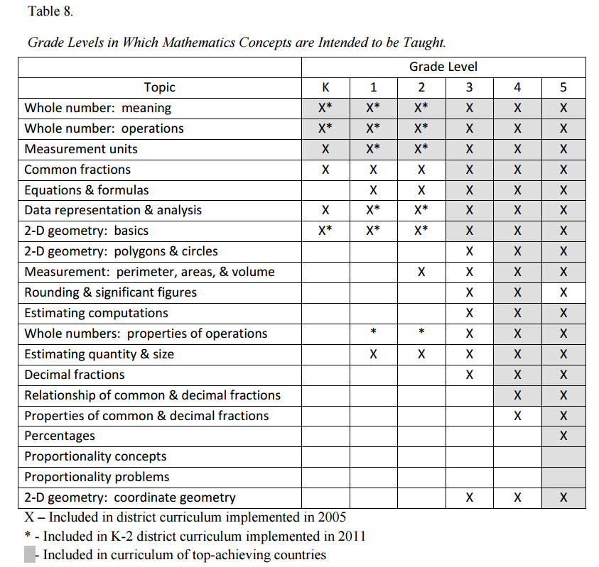 Adding Fractions and the Spiral Curriculum