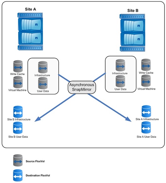 Glick S Gray Matter Citrix Vdi With Pvdisk And Netapp Best Practices Part Ii 5 Site Replication