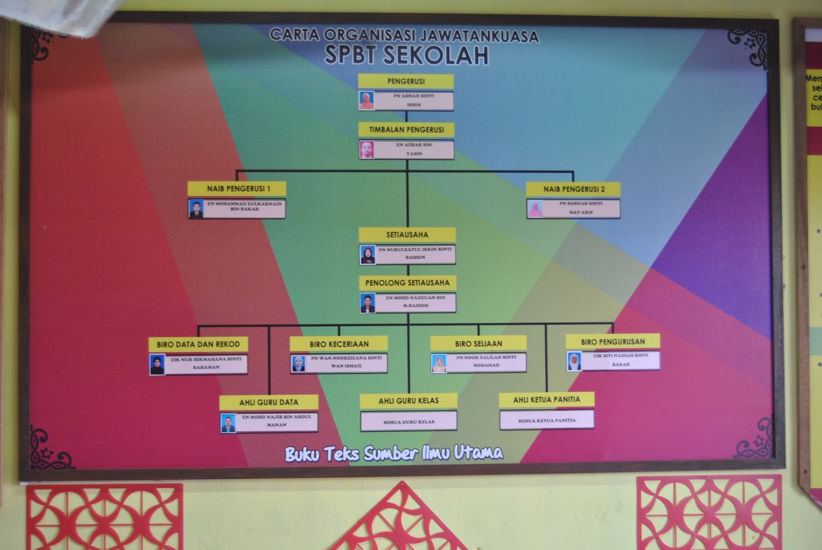 SPBT SK PIANGGU: CARTA ORGANISASI