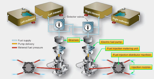 Aircraft Fuel Systems | Aircraft Systems