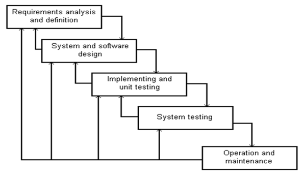 Informatics: Model Proses dalam RPL
