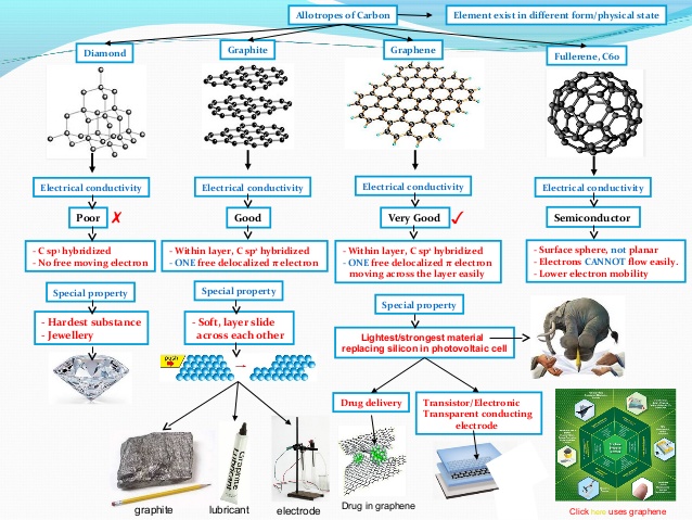 savvy-chemist: GCSE OCR Gateway Organic Chemistry C6.2i Allotropes of ...