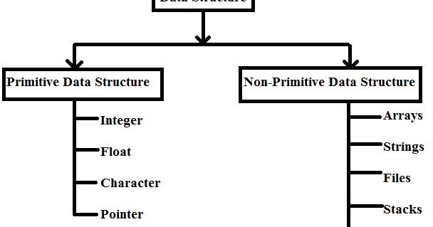 Classification of Data Structure - Topsomethingup