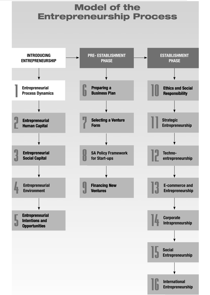 Entrepreneurship Encyclopedia (Entrepreneurshippedia): Process of ...
