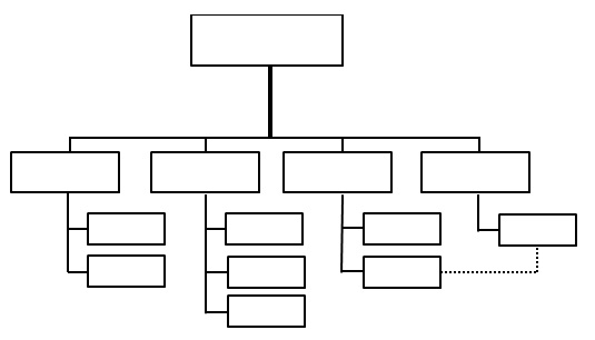 Organigramas - Desarrollo Organizacional