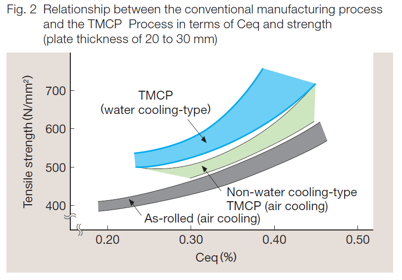 Materials & Welding: Thermo-Mechanical Control Process (TMCP)