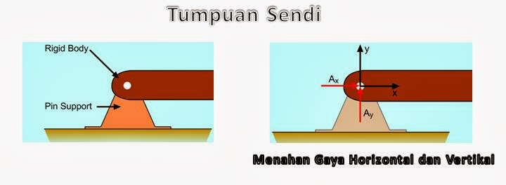 JENIS JENIS TUMPUAN BANGUNAN (JENIS-JENIS PERLETAKAN)