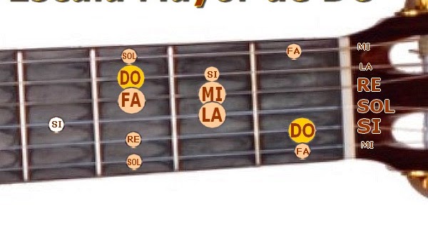 Guitarra: Escalas Mayores (Digitación) | Clases simples de Guitarra y Piano | Acordes y Tutoriales