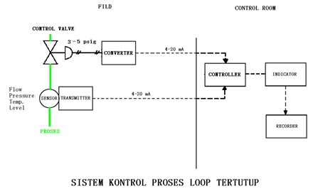 Lelumuh Tekno: Instrument Signal dan Controller