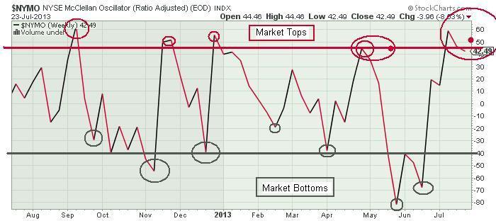 The Keystone Speculator™: NYMO McClellan Oscillator Weekly Chart ...
