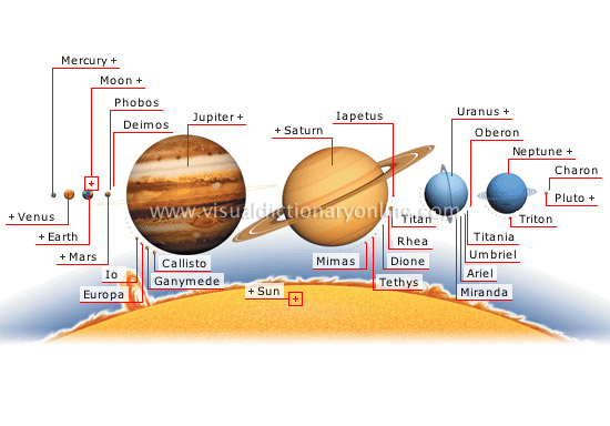 Planets of our Solar System: Vocabulary for Kids