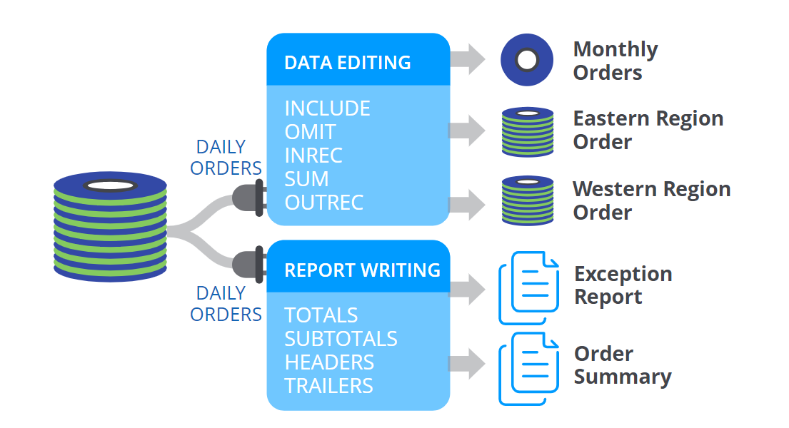 Mainframe Forum: JCL SORT | JCL SORT CARDS | JCL SORT COND Mainframe Forum: JCL SORT | JCL SORT CARDS | JCL SORT COND