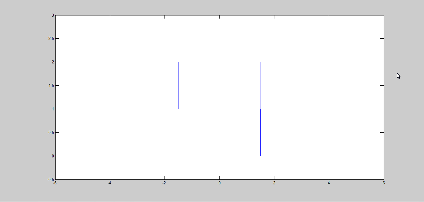 elektro2017: Generation of Different Types of Signals in Matlab