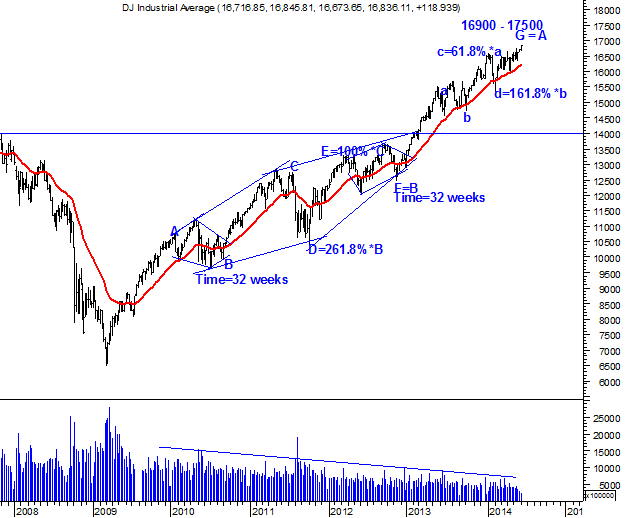 Elliott Wave India - Taking technical analysis to next level: Neowave ...
