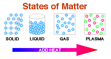 CHEMISTRY EVERYDAY: Matter and its states