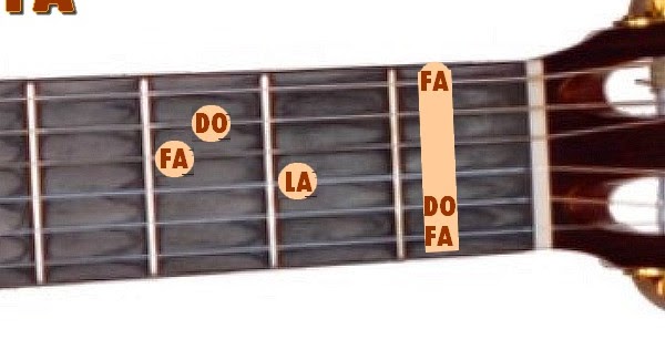 FA Acorde Guitarra (todos) | Clases simples de Guitarra y Piano ...