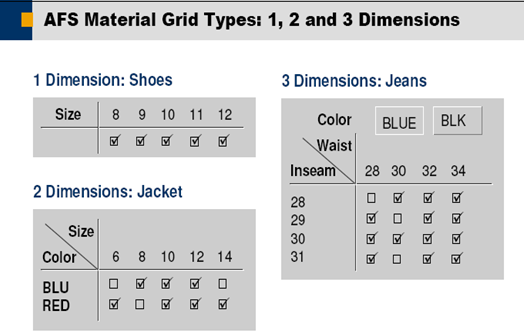 SAP Tutorials: SAP AFS Master data