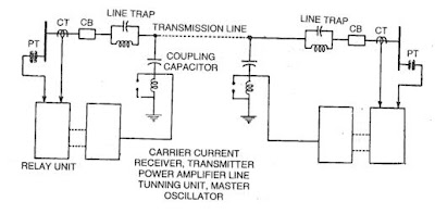 Protection of Transmission lines : part 4