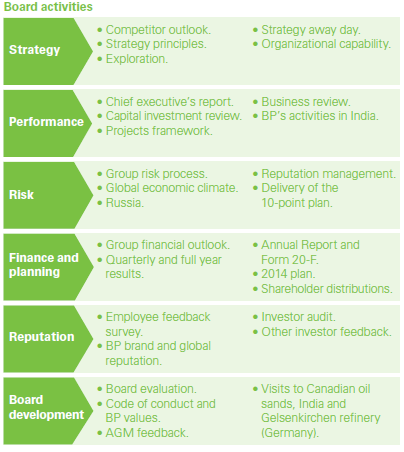 Visible Business: BP Board activity 2014