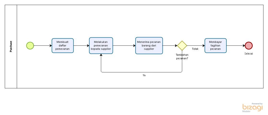#upapsi1UAS Jawaban No.1 Bisnis Proses Flowchart Rumah Makan Roti Bakar ...