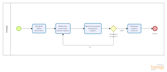 #upapsi1UAS Jawaban No.1 Bisnis Proses Flowchart Rumah Makan Roti Bakar ...