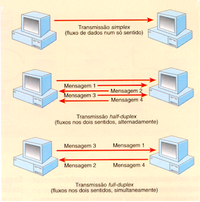 Redes de Comunicação: 2º-Simplex, Half-Duplex e Full-Duplex