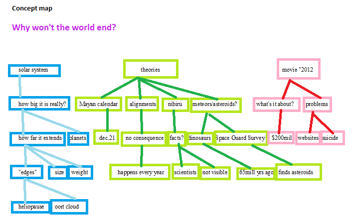 Solar System Concept Map Math