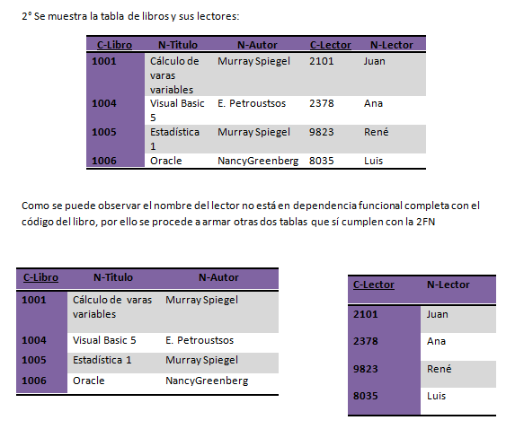 Normalización de datos: Segunda forma normal
