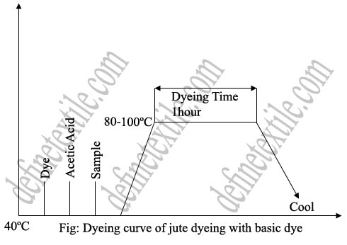Textile & Clothing Info: Basic dye and its application (Collected)